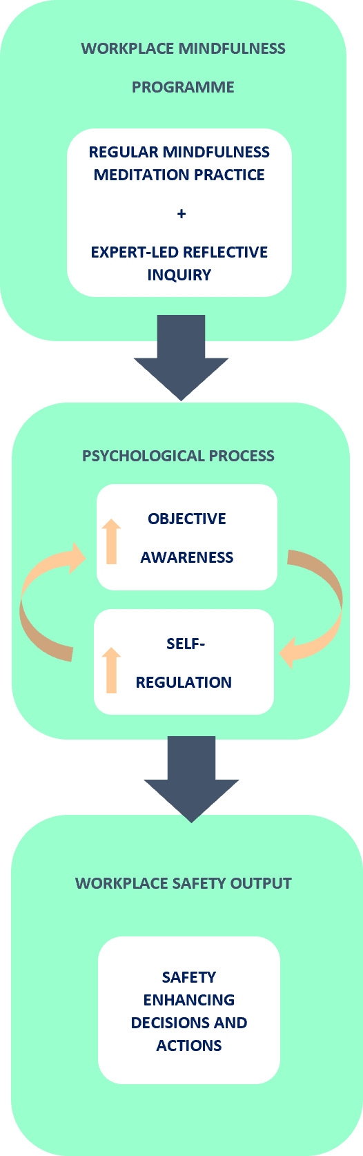 Mindfulness & Safety Performance - Anne Macdonald | Performance Psychology